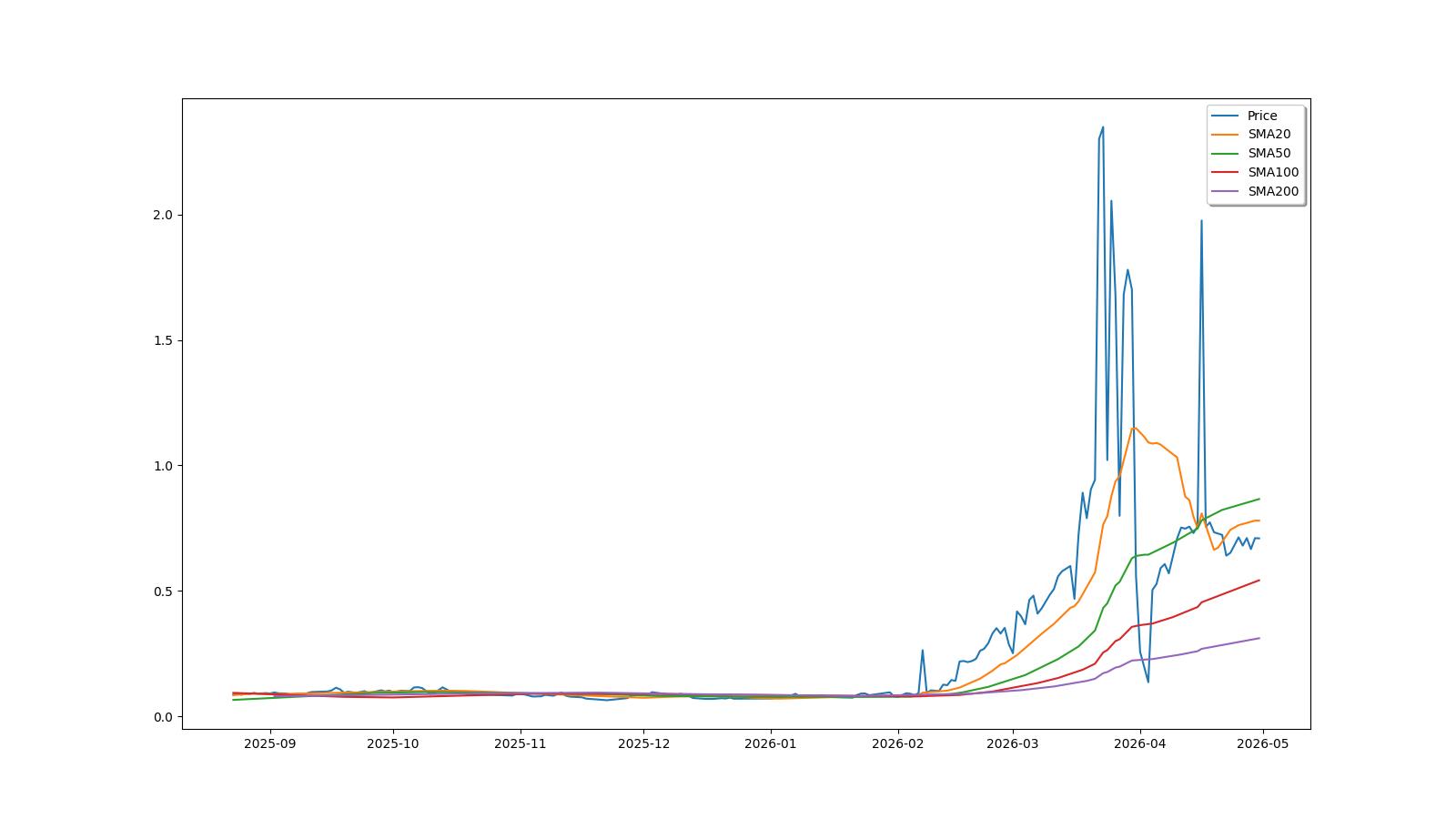 siren Simple Moving Averages