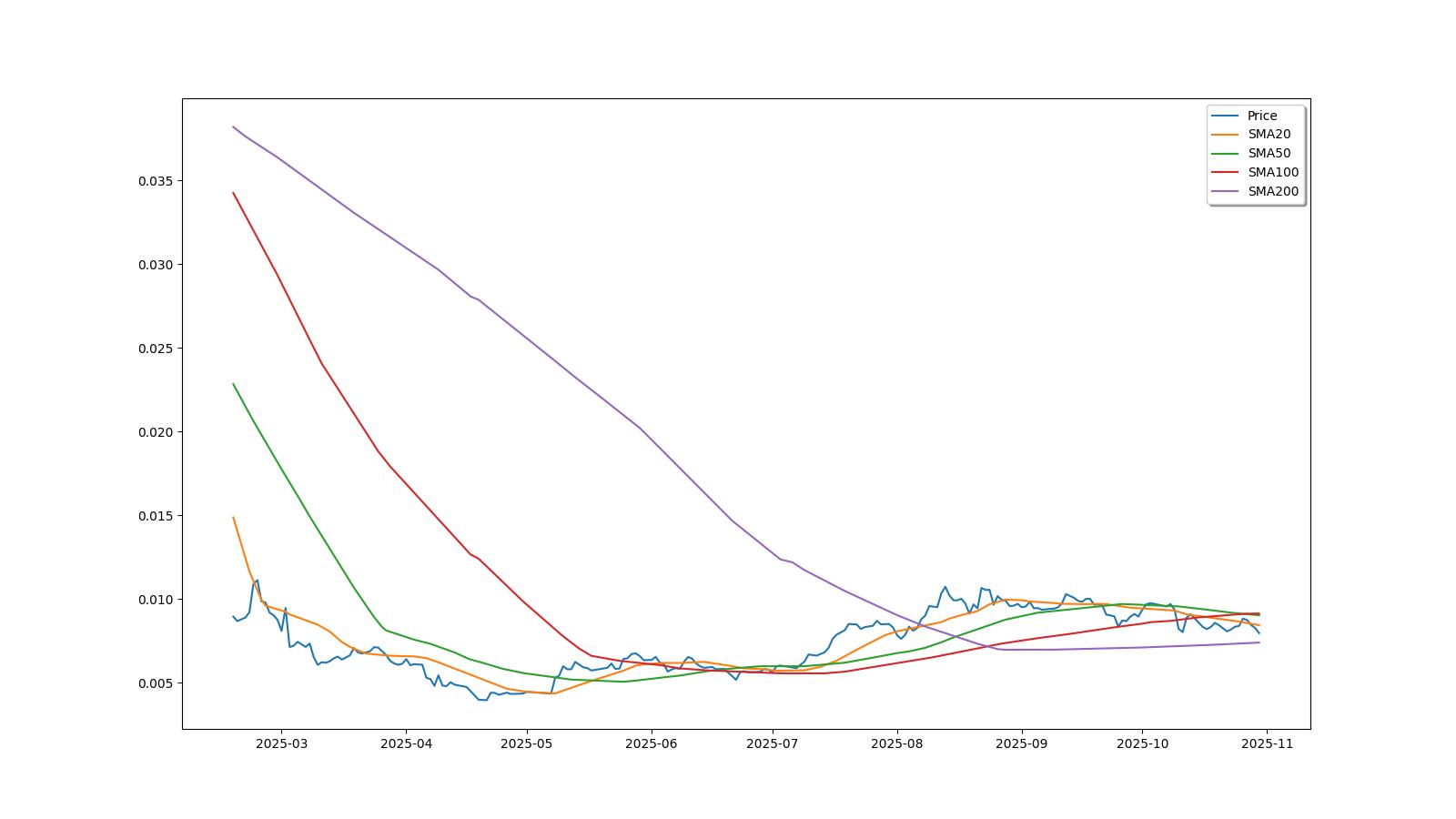 Siren Simple Moving Averages