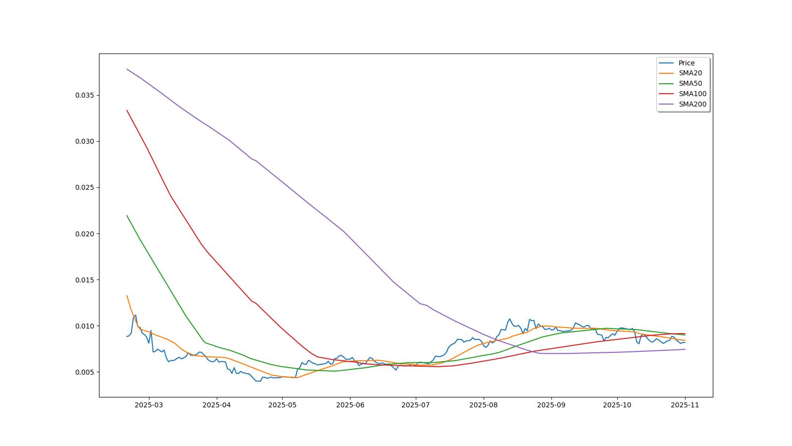 Siren Simple Moving Averages