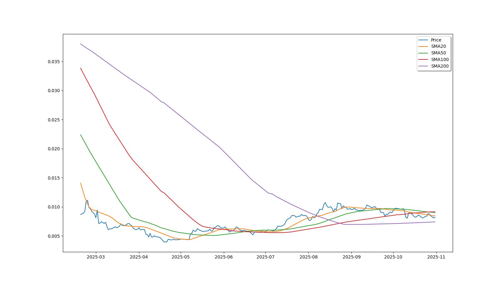 Siren Simple Moving Averages