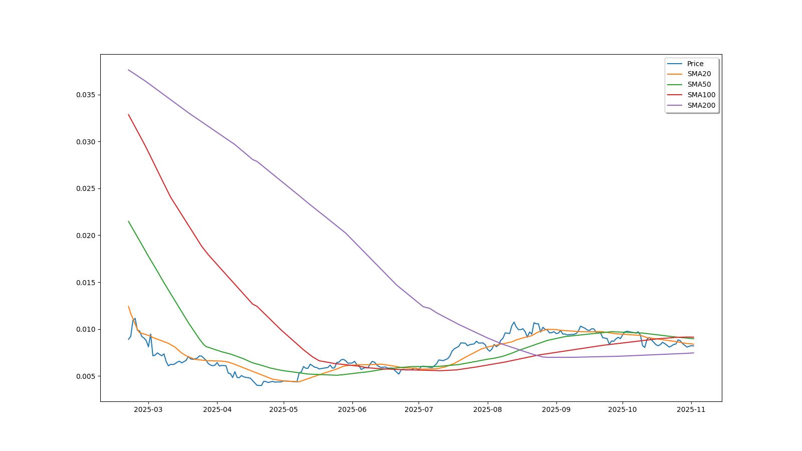 Siren Simple Moving Averages