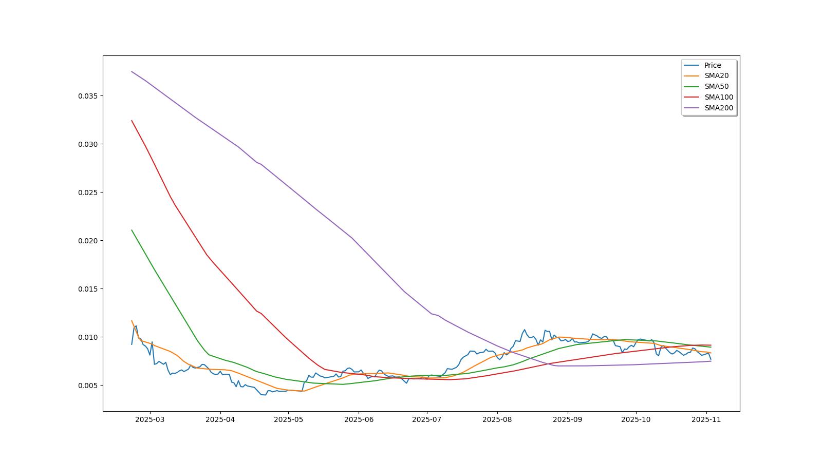 Siren Simple Moving Averages