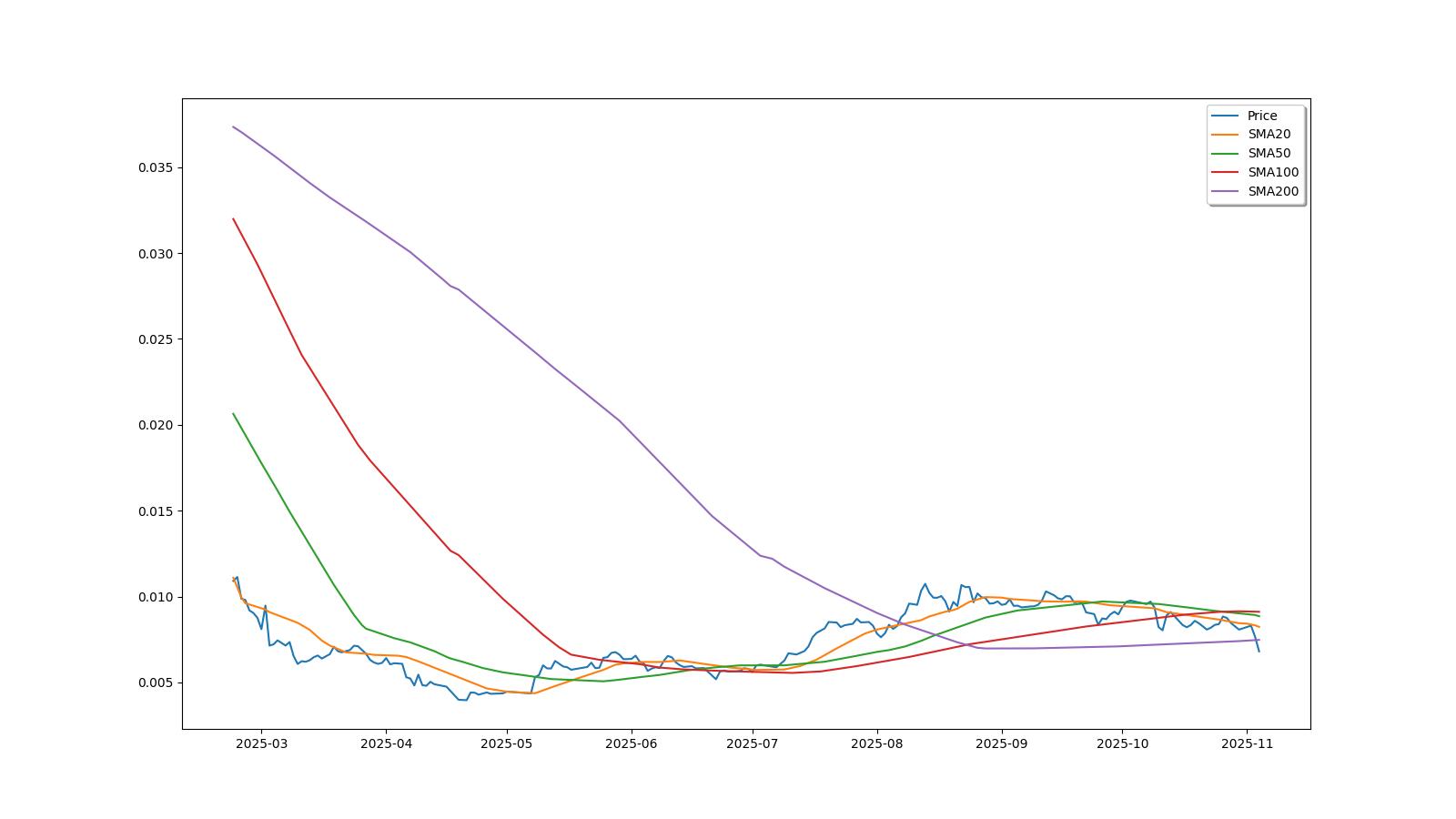 Siren Simple Moving Averages