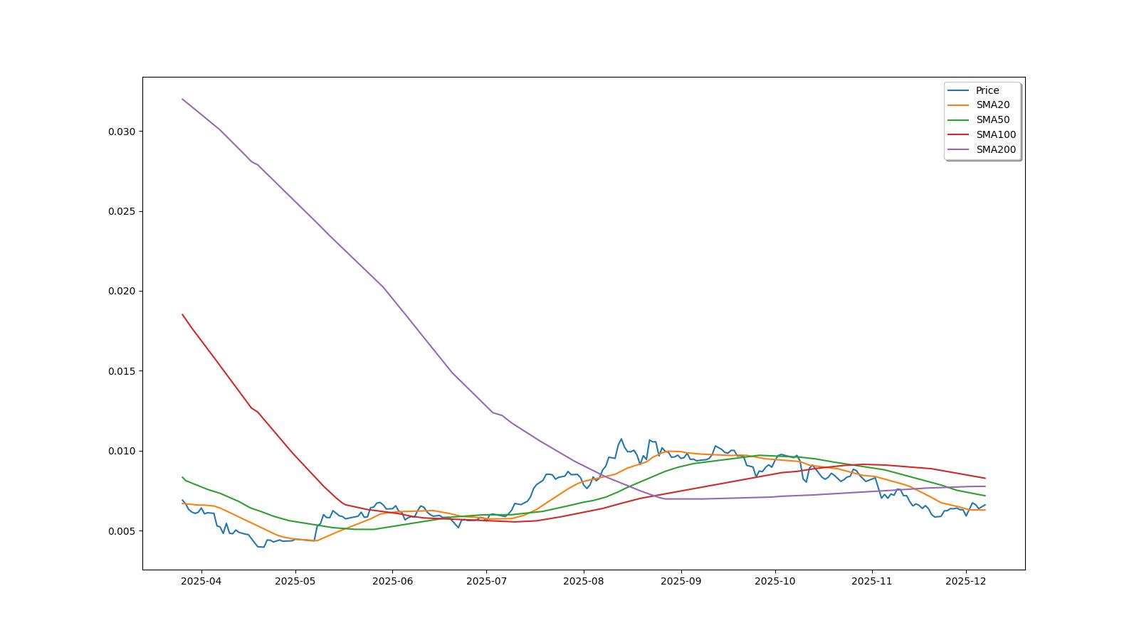Siren Simple Moving Averages