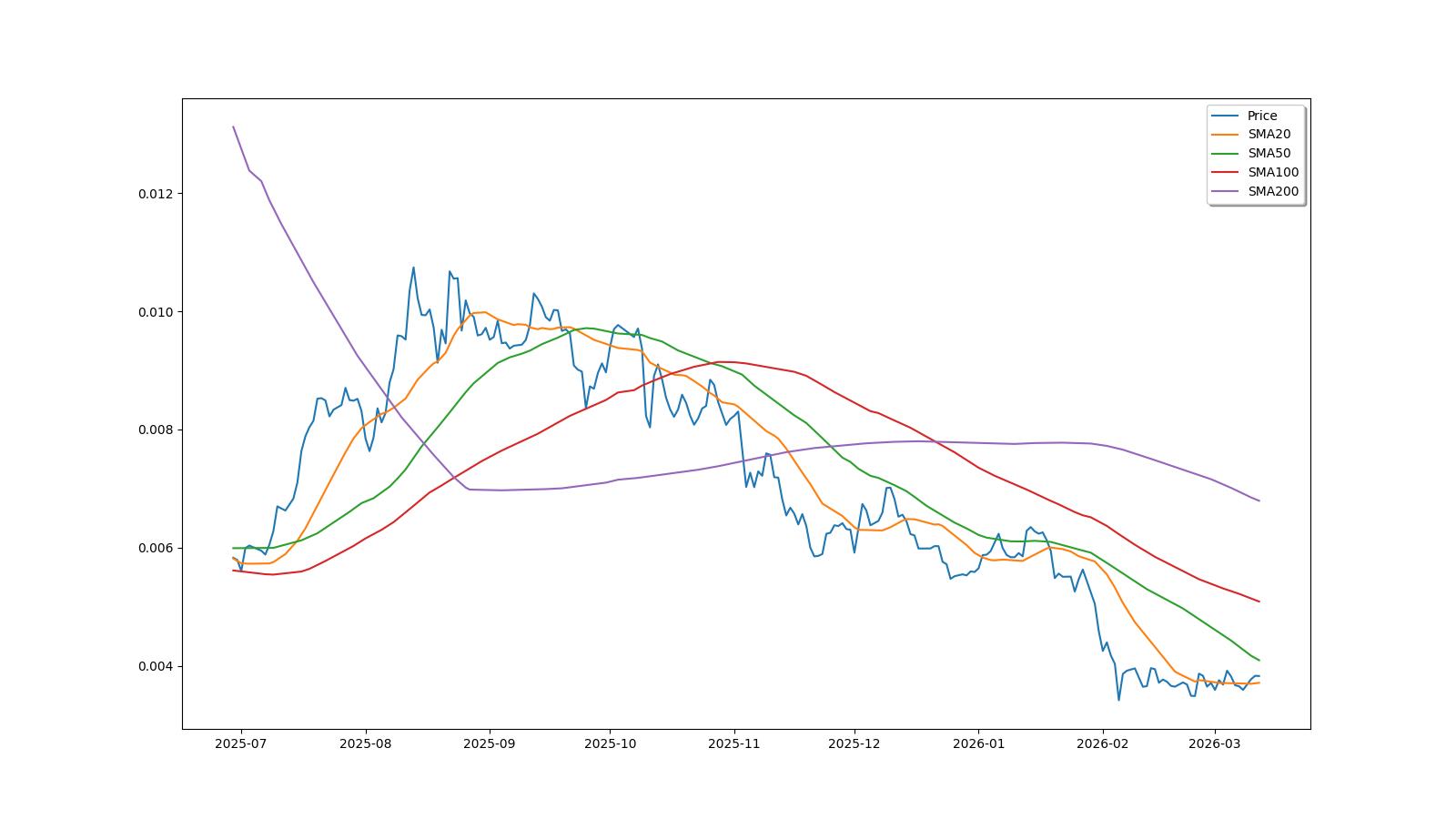 Siren Simple Moving Averages