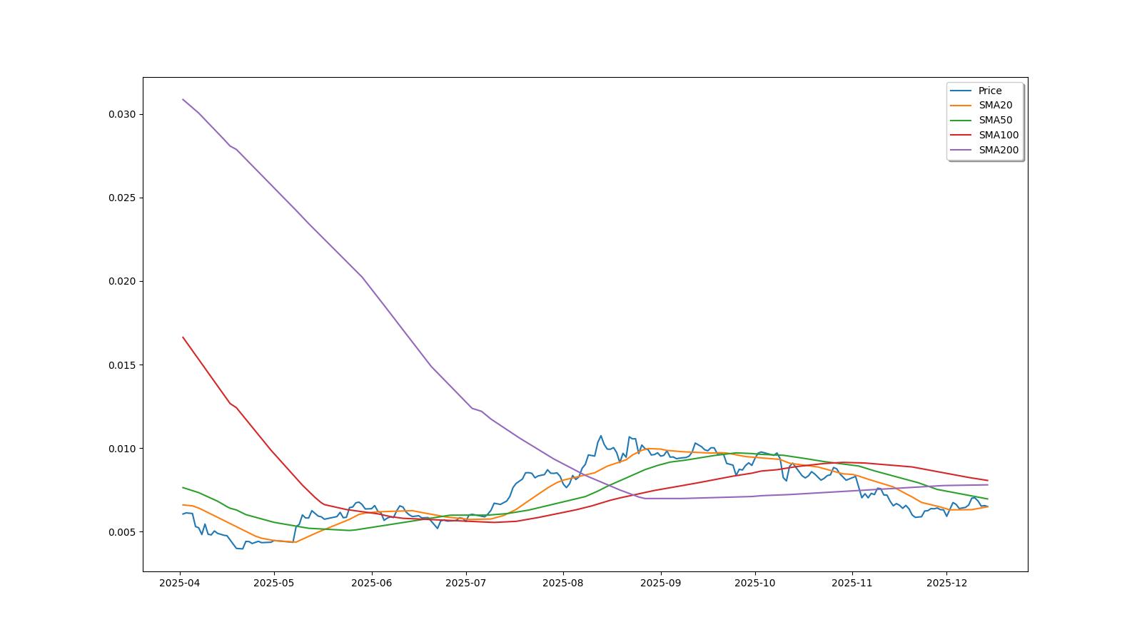 Siren Simple Moving Averages