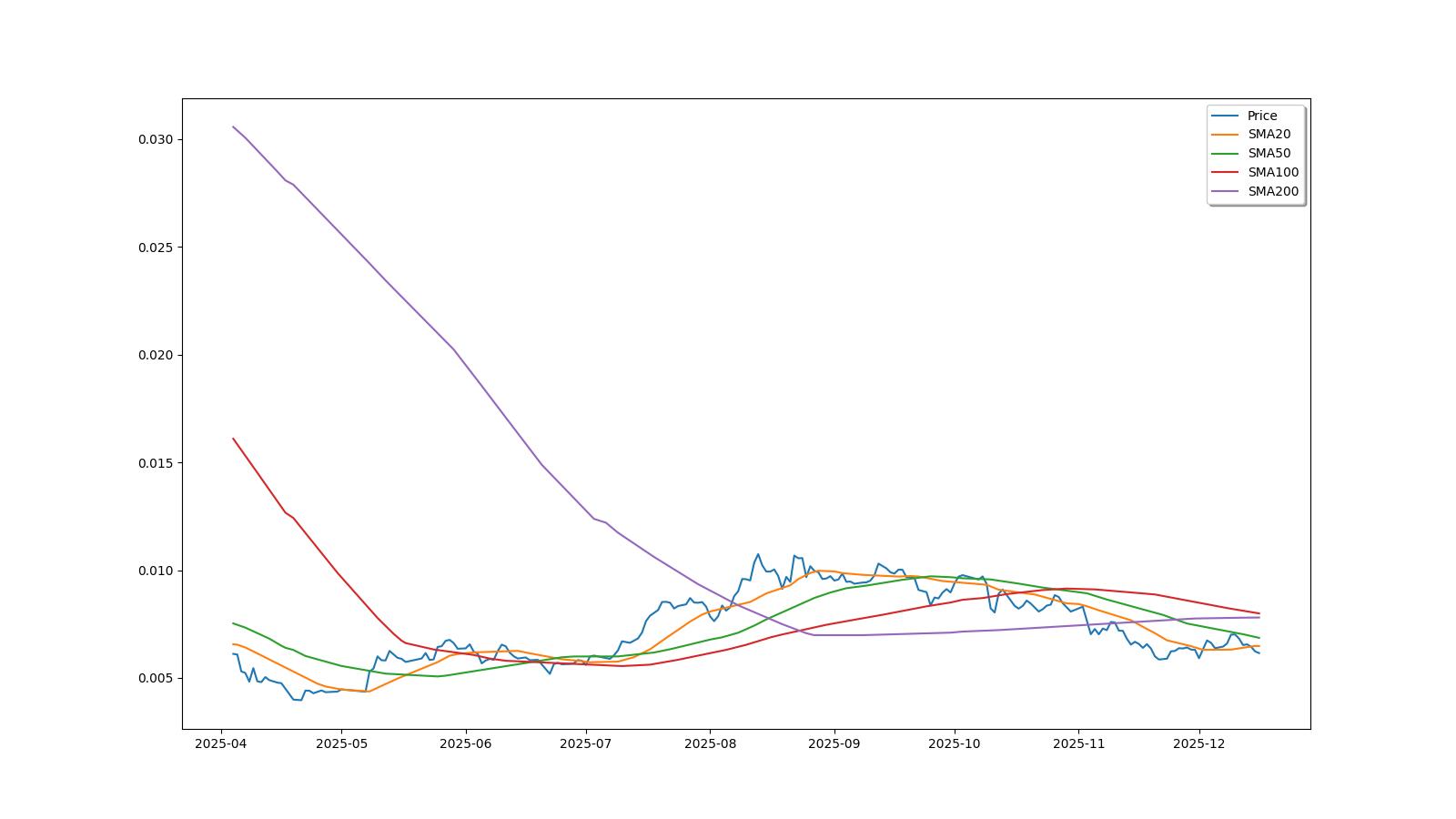 Siren Simple Moving Averages