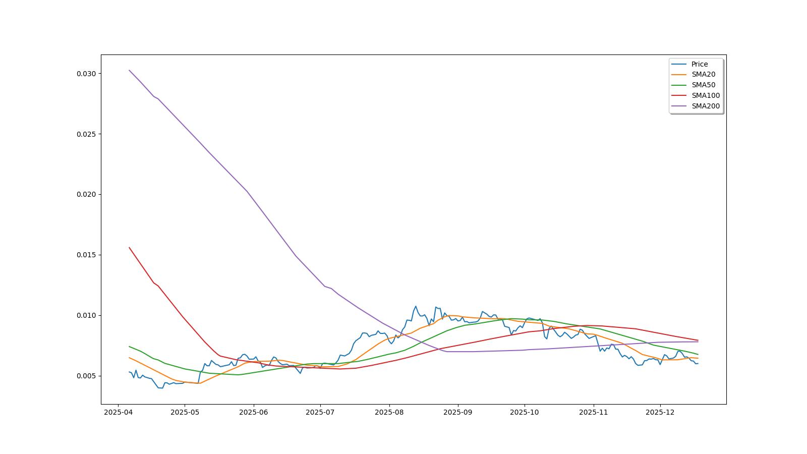 Siren Simple Moving Averages