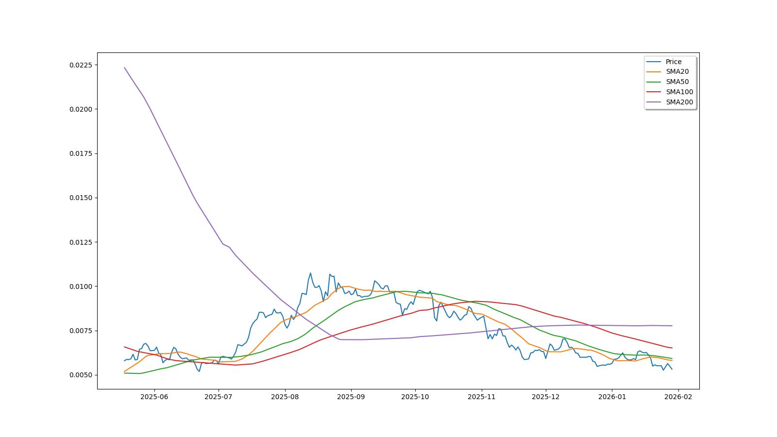 Siren Simple Moving Averages