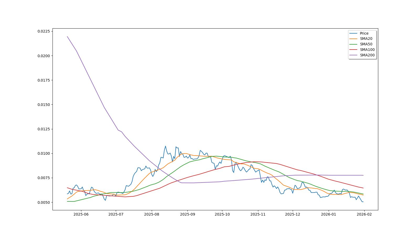 Siren Simple Moving Averages