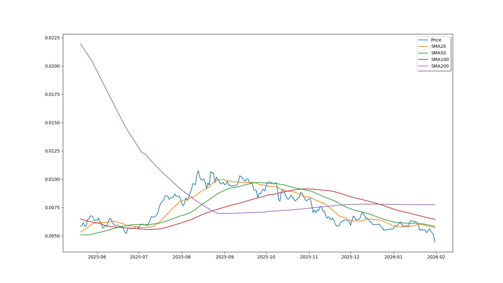 Siren Simple Moving Averages