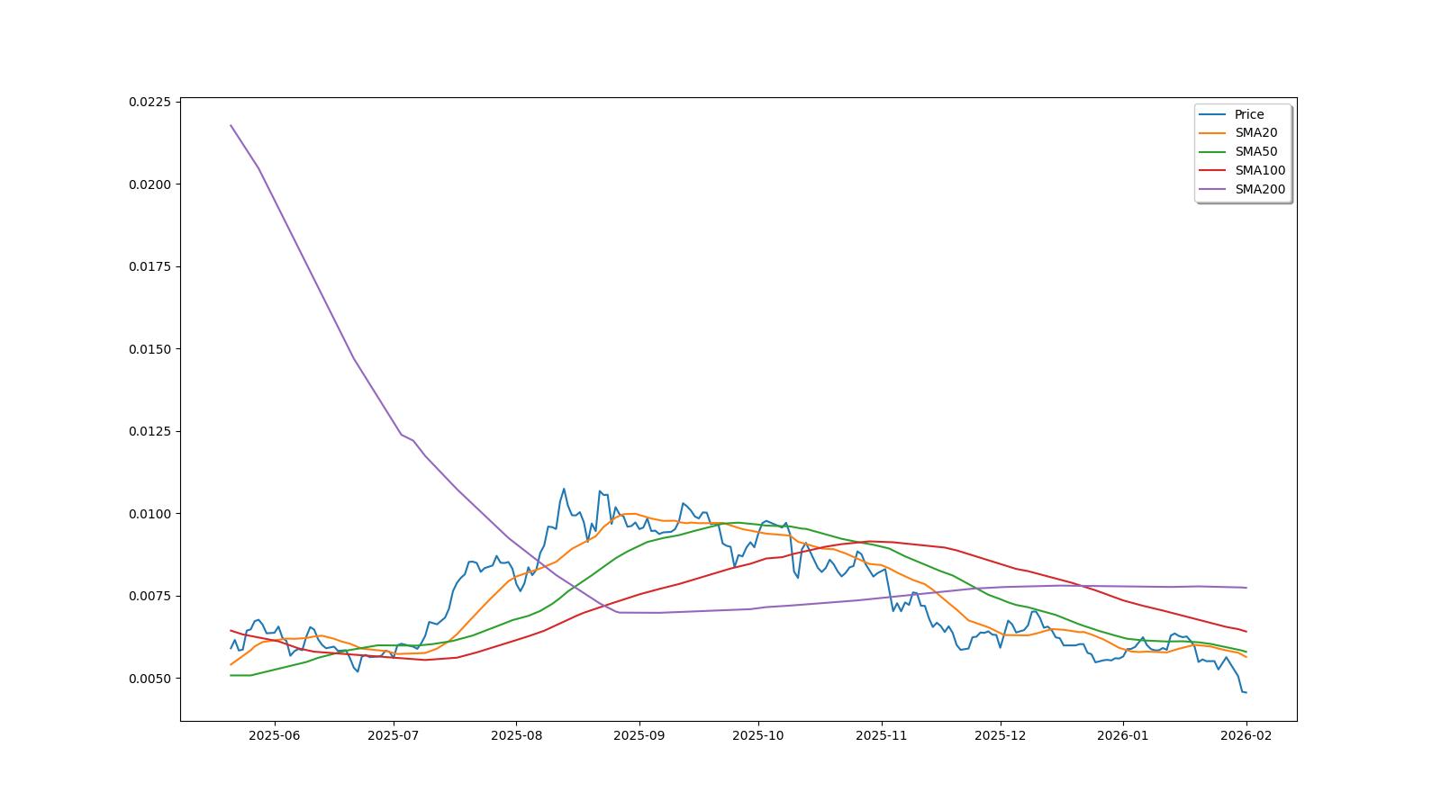 Siren Simple Moving Averages