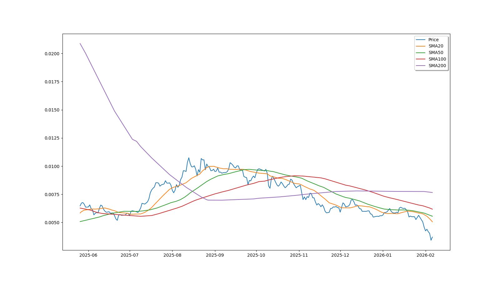 Siren Simple Moving Averages