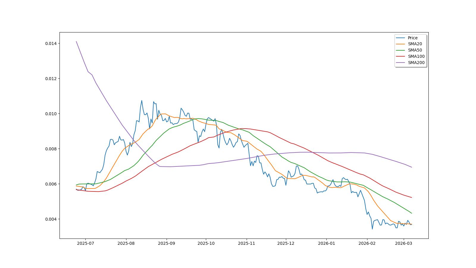 Siren Simple Moving Averages