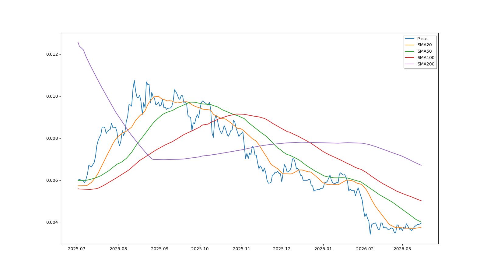 Siren Simple Moving Averages
