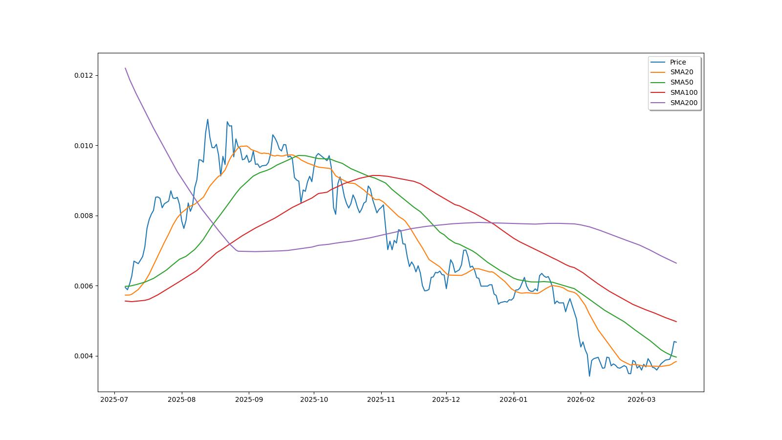 Siren Simple Moving Averages