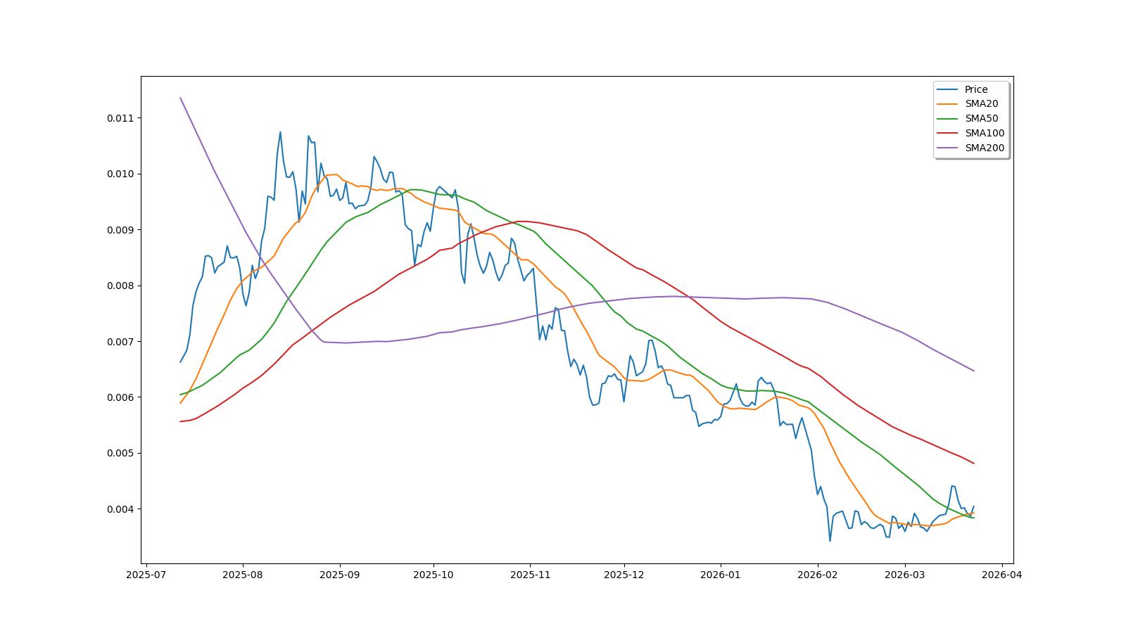 Siren Simple Moving Averages