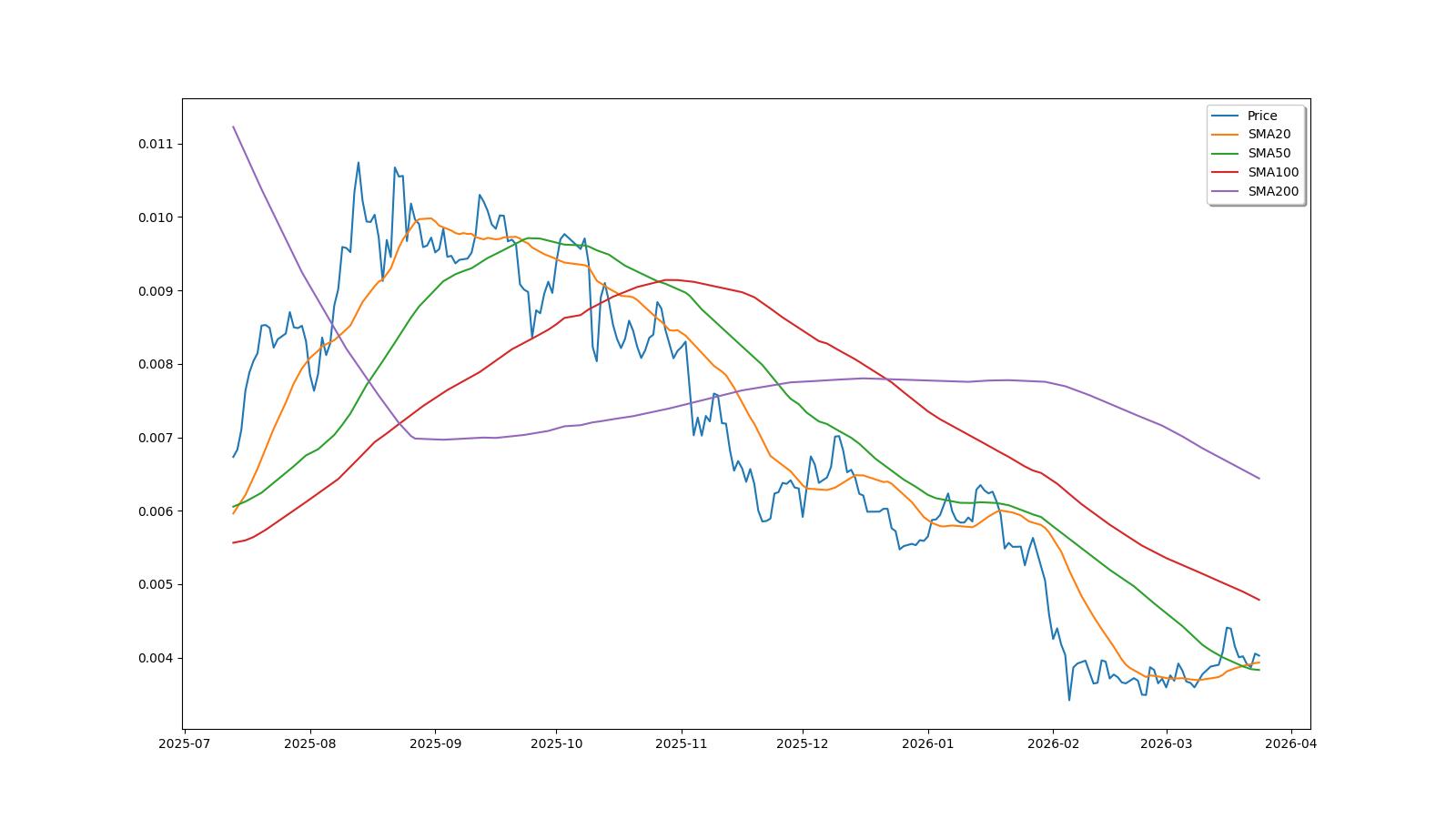 Siren Simple Moving Averages