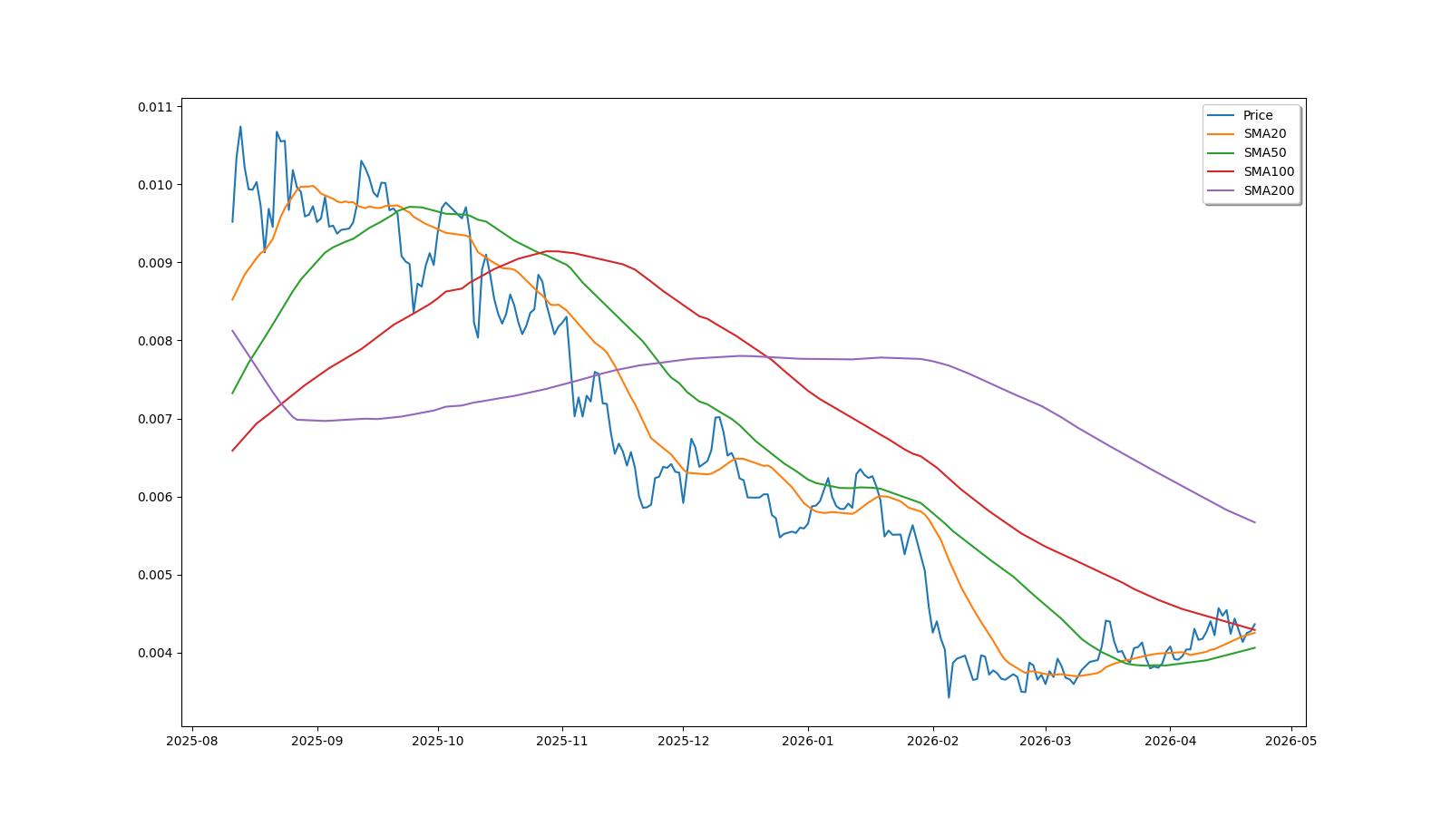 Siren Simple Moving Averages