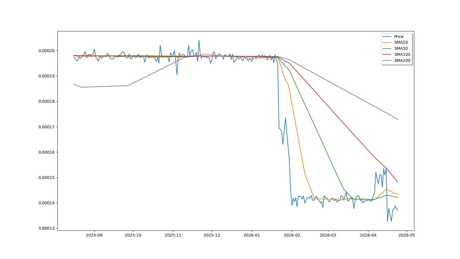 Sirin Labs Token Simple Moving Averages
