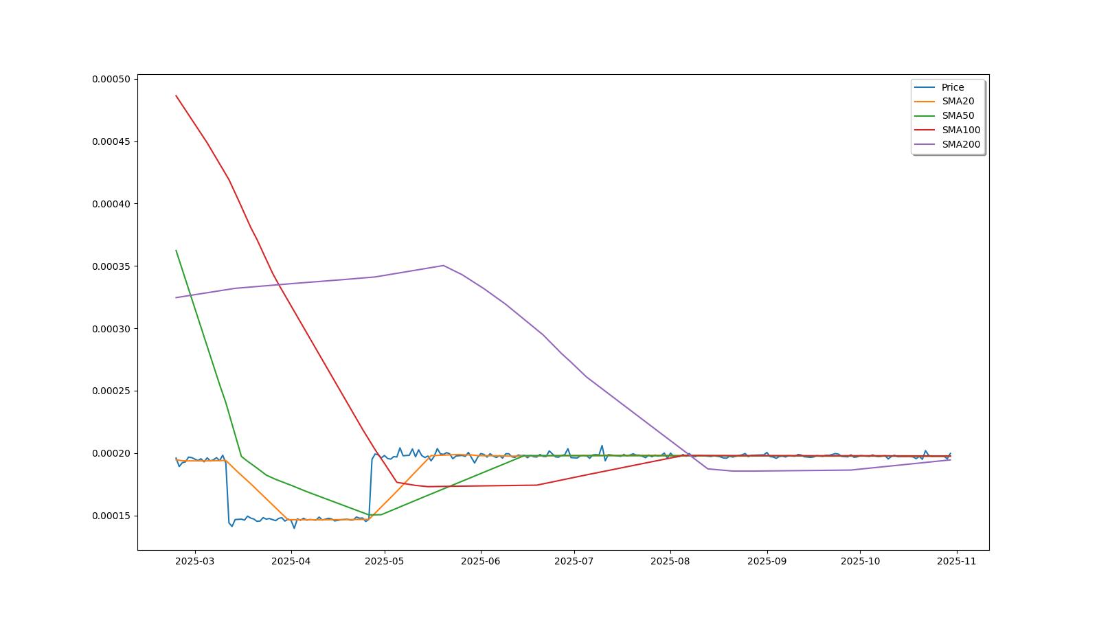 サイリンラボトークン Simple Moving Averages