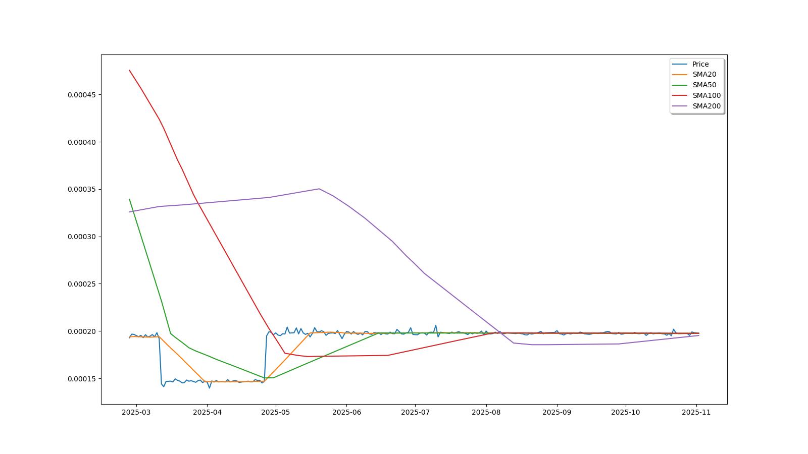 Sirin Labs Token Simple Moving Averages