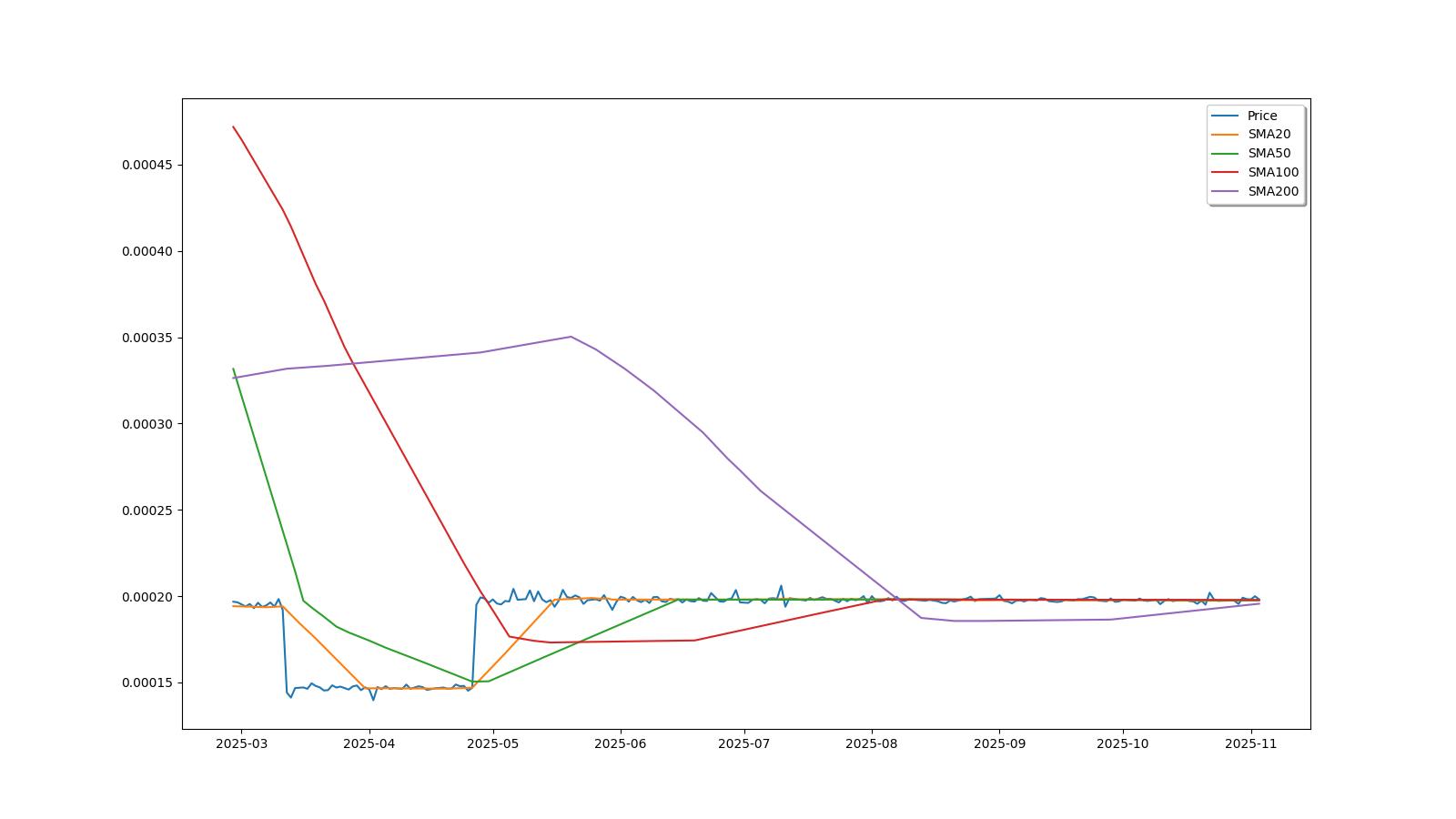 SIRIN LABS Token Simple Moving Averages