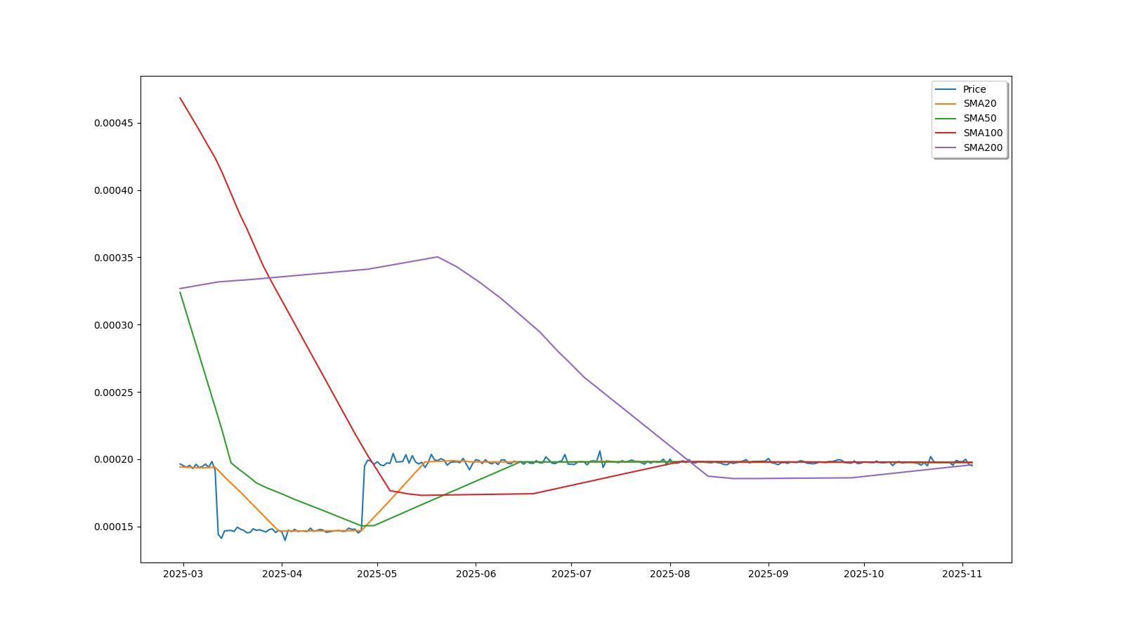 Sirin Labs Token Simple Moving Averages