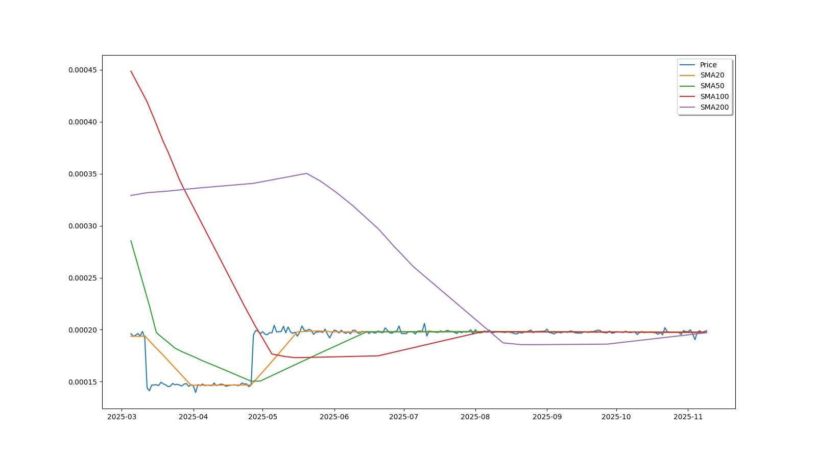 Sirin Labs Token Simple Moving Averages