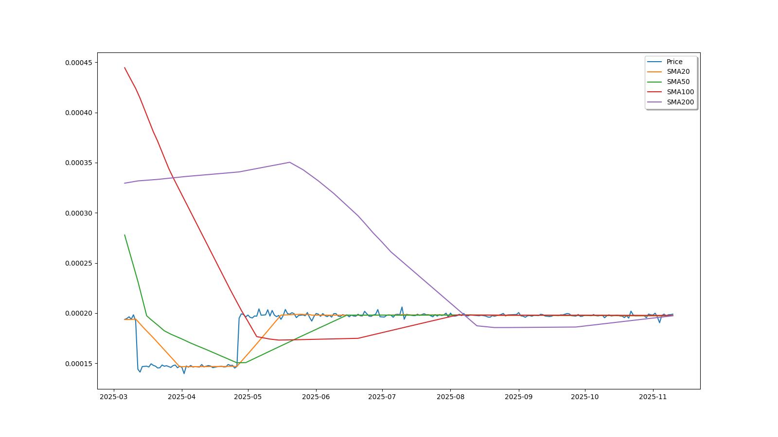SIRIN LABS Token Simple Moving Averages