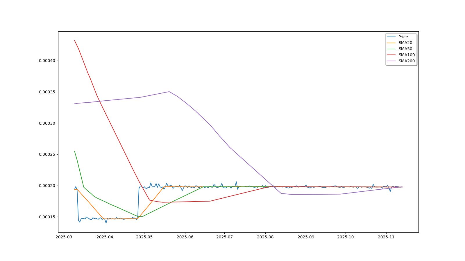 SIRIN LABS Token Simple Moving Averages