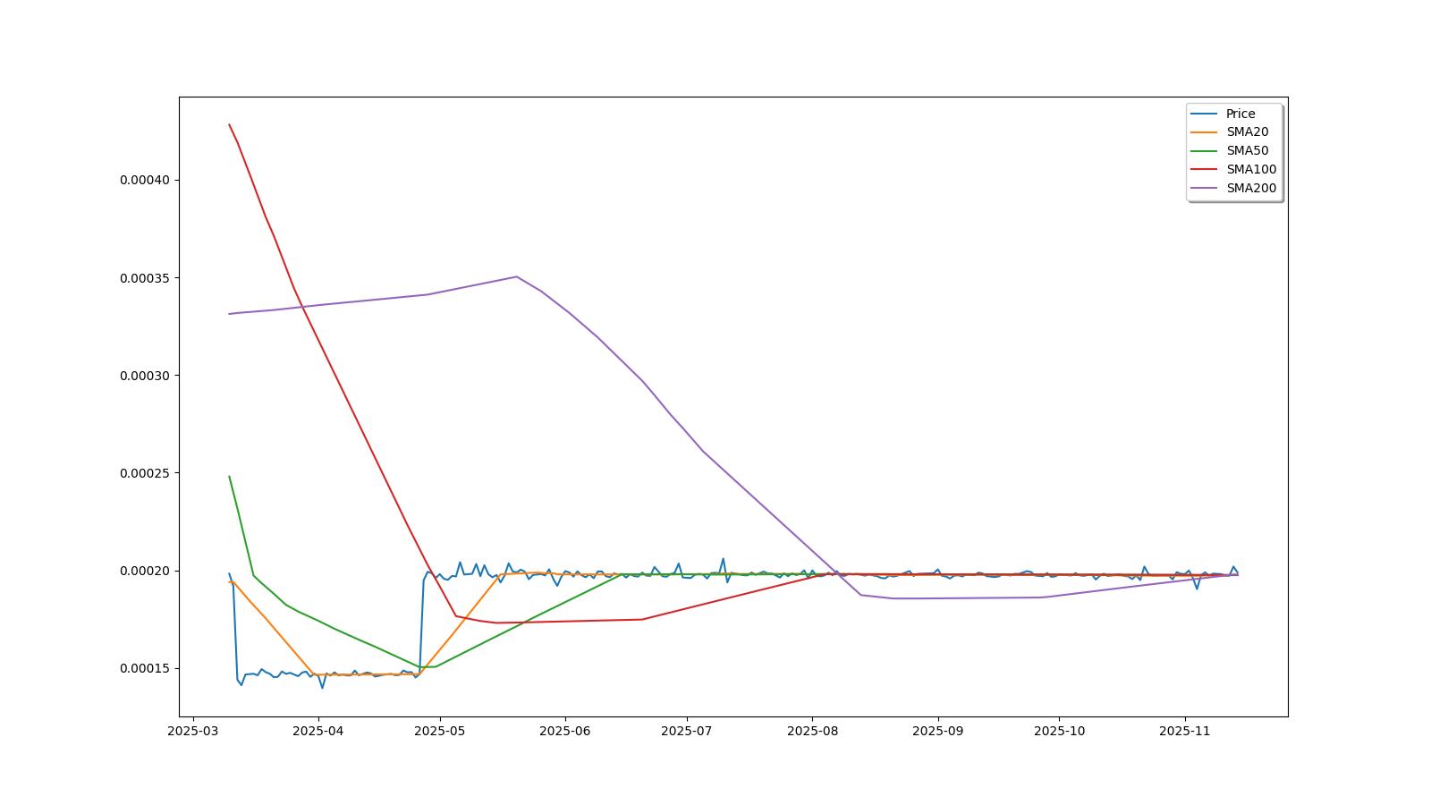 Sirin Labs Token Simple Moving Averages