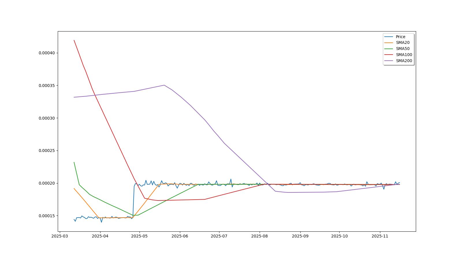 Sirin Labs Token Simple Moving Averages