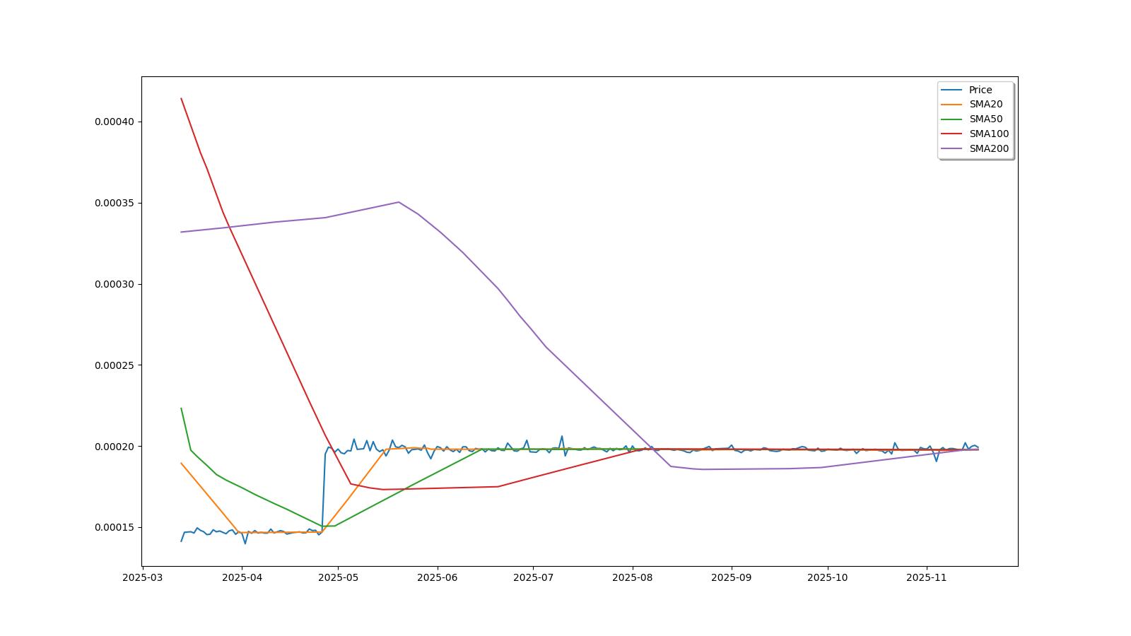 Sirin Labs Token Simple Moving Averages