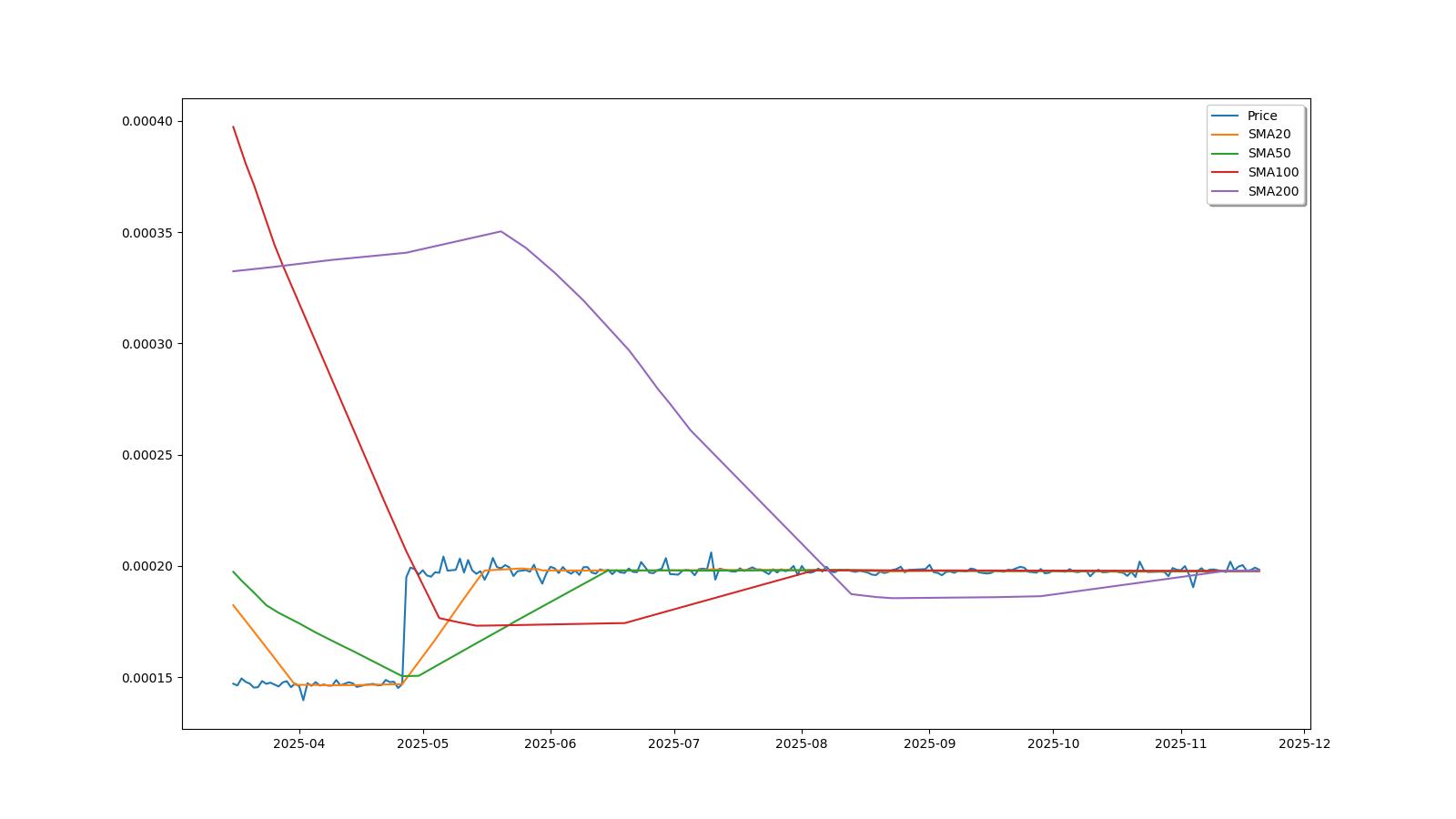 SIRIN LABS Token Simple Moving Averages
