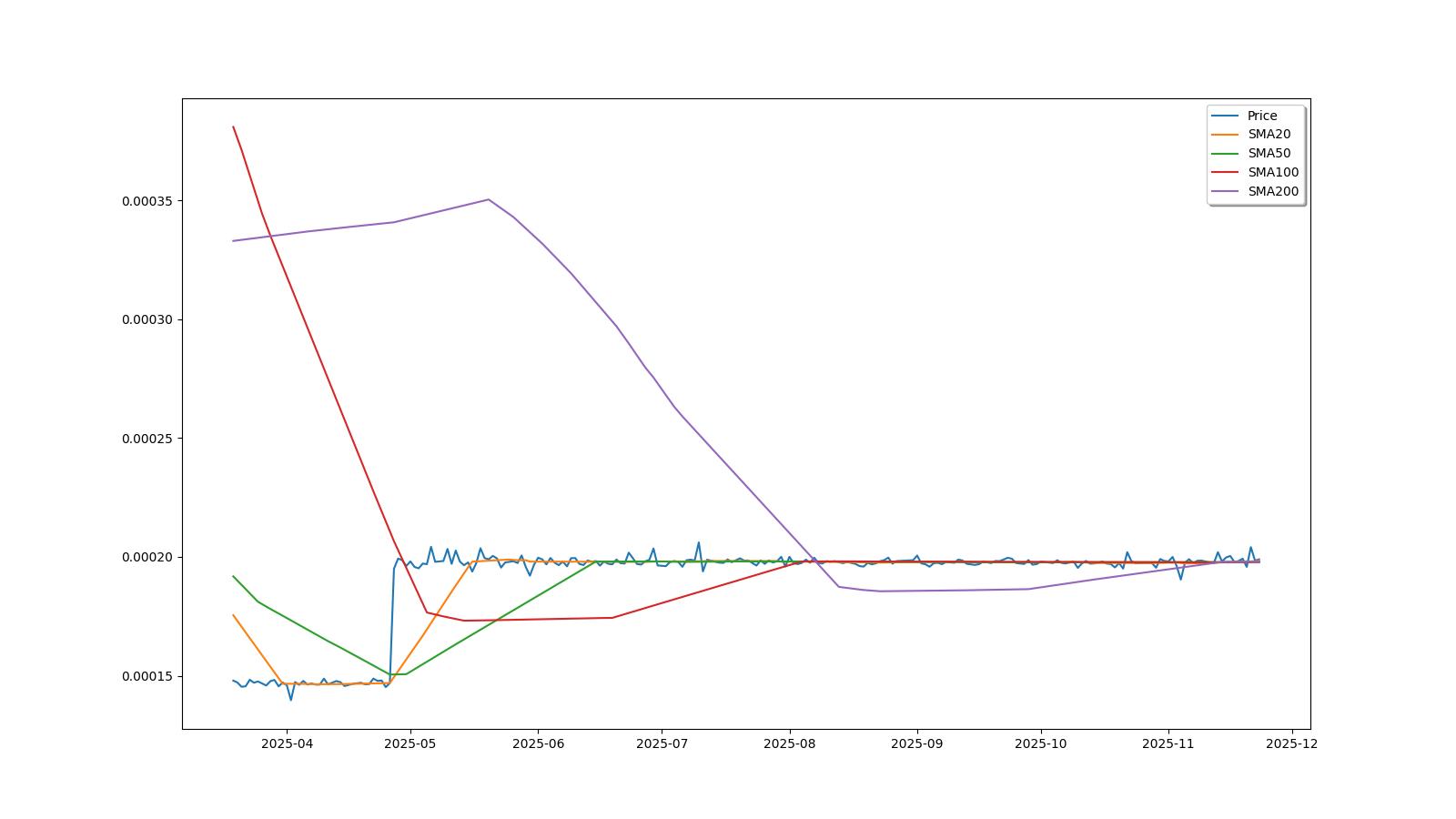 Sirin Labs Token Simple Moving Averages