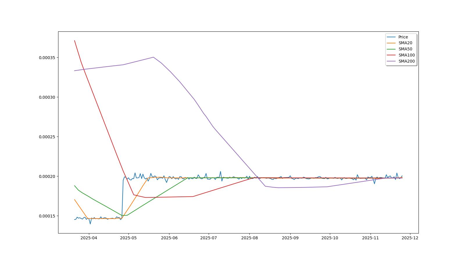 Sirin Labs Token Simple Moving Averages