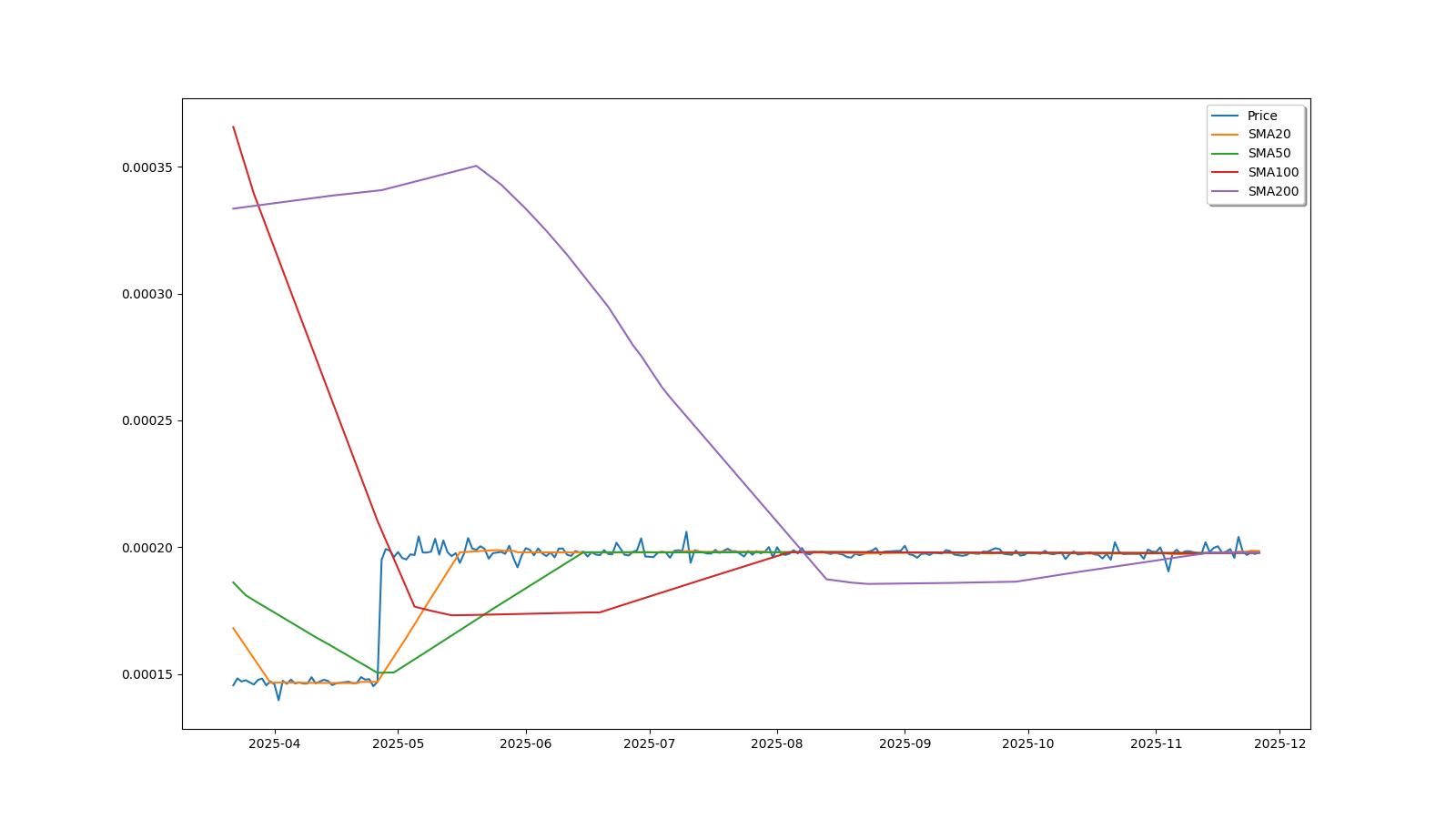Sirin Labs Token Simple Moving Averages