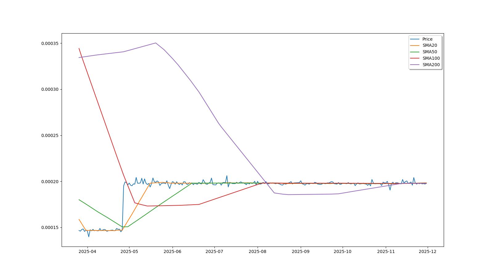 SIRIN LABS Token Simple Moving Averages