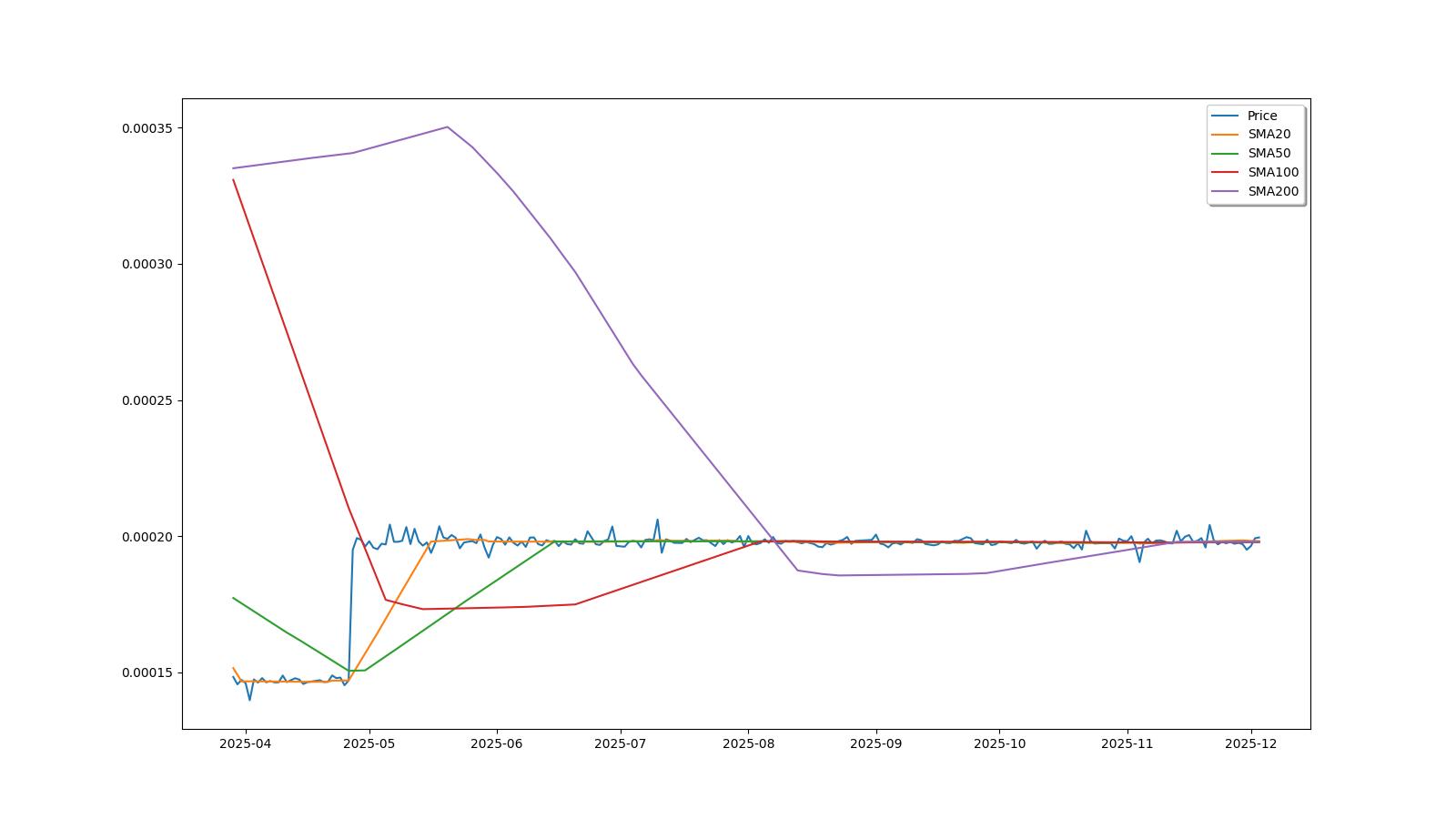 시린토큰 Simple Moving Averages