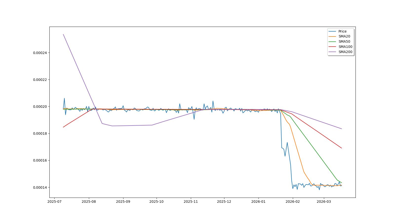 Sirin Labs Token Simple Moving Averages