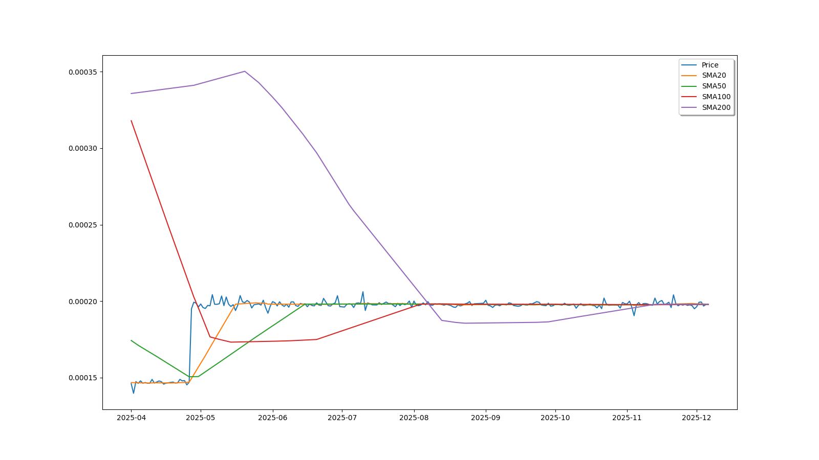 Sirin Labs Token Simple Moving Averages