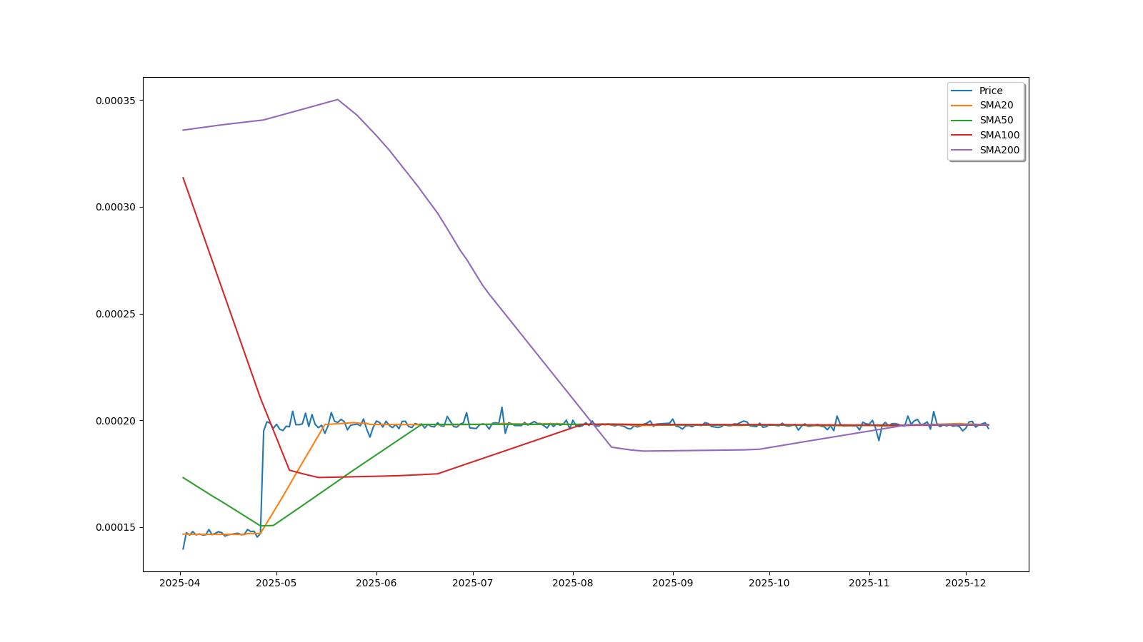 Sirin Labs Token Simple Moving Averages