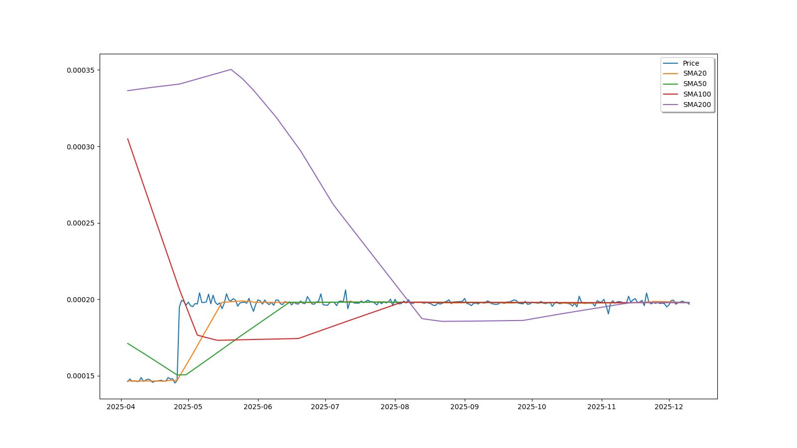 Sirin Labs Token Simple Moving Averages