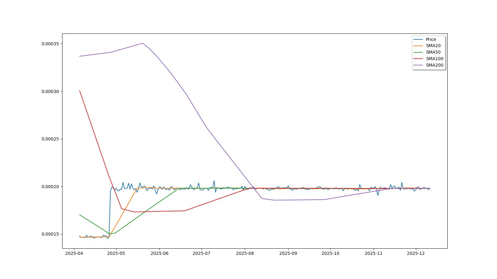 Sirin Labs Token Simple Moving Averages