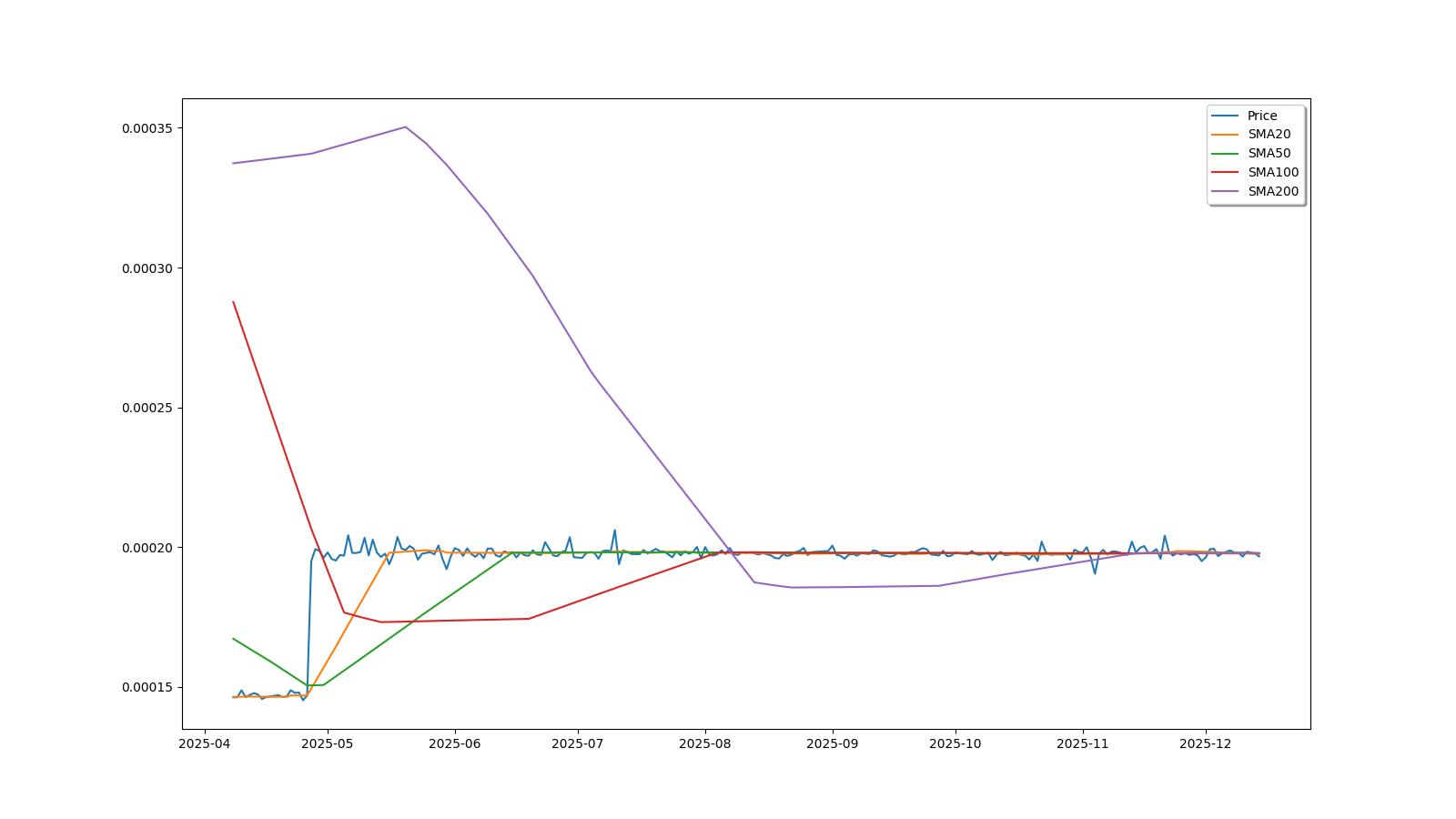 Sirin Labs Token Simple Moving Averages