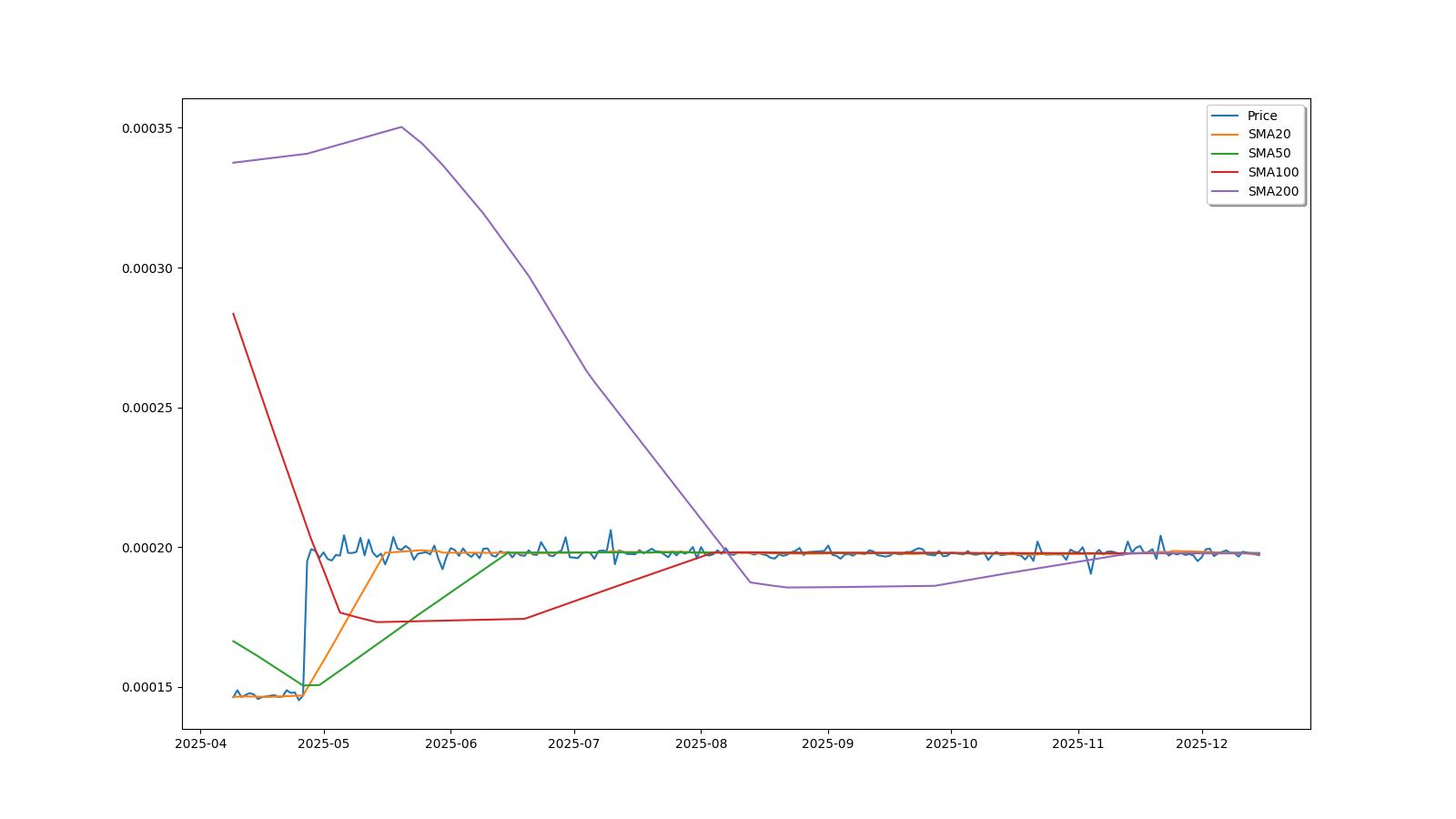 サイリンラボトークン Simple Moving Averages