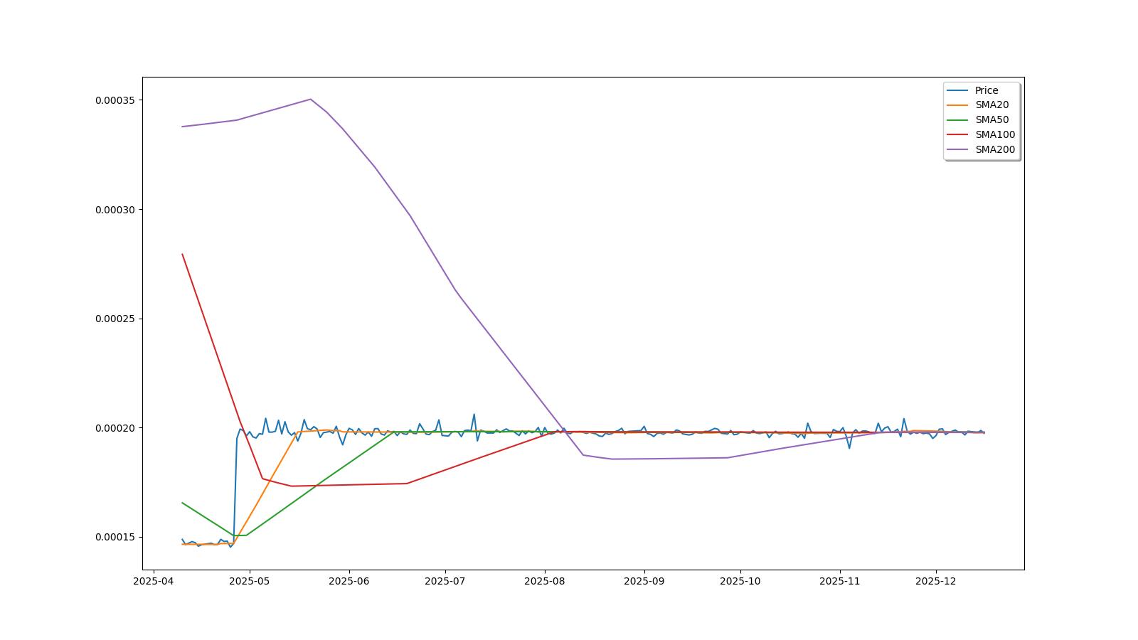 Sirin Labs Token Simple Moving Averages