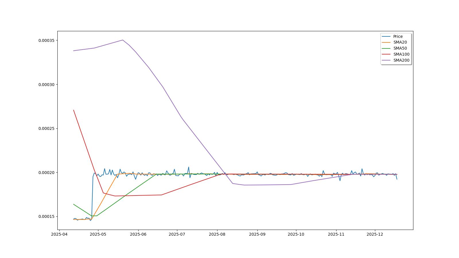 시린토큰 Simple Moving Averages