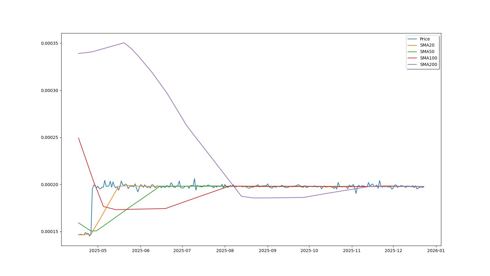 SIRIN LABS Token Simple Moving Averages